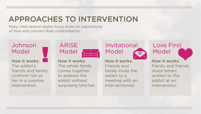 The Most Popular Intervention Methods - Dualdiagnosis.org